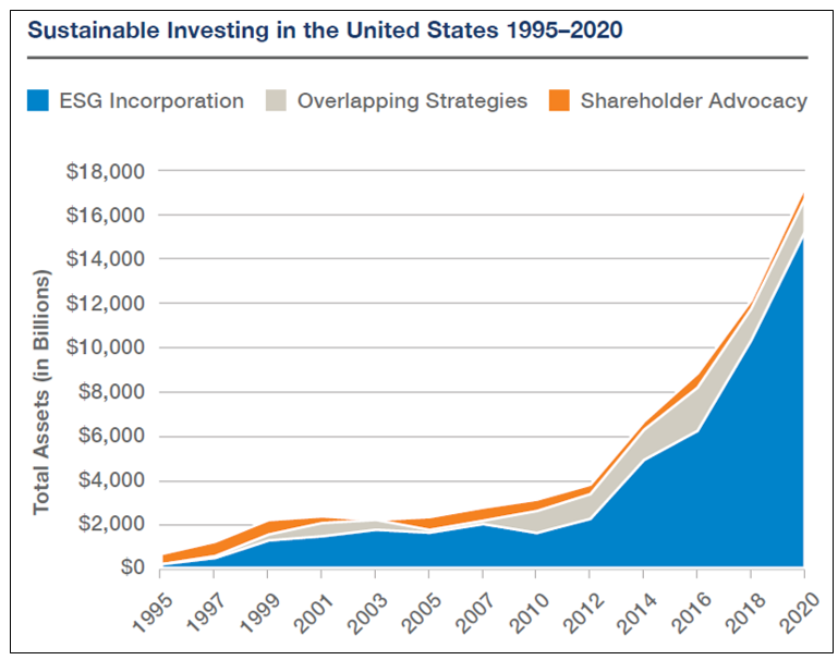 The Evolution of ESG Investing and Regulation
